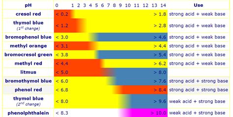 Acid Base Titration 4 Types Theory Working Principle