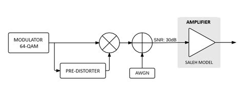 Nonlinear Amplifiers Saleh Model