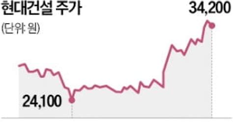 현대건설 사우디 수주…3 8억달러 송전선로 구축