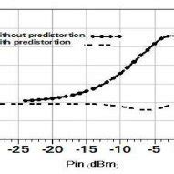 TWTA With Predistortion In QAM System Download Scientific Diagram