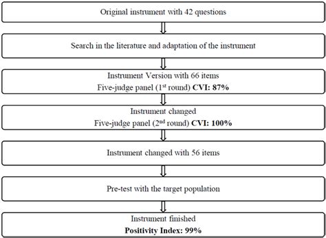Validación del instrumento consumo de medios sexuales online y prácticas de riesgo del HIV AIDS