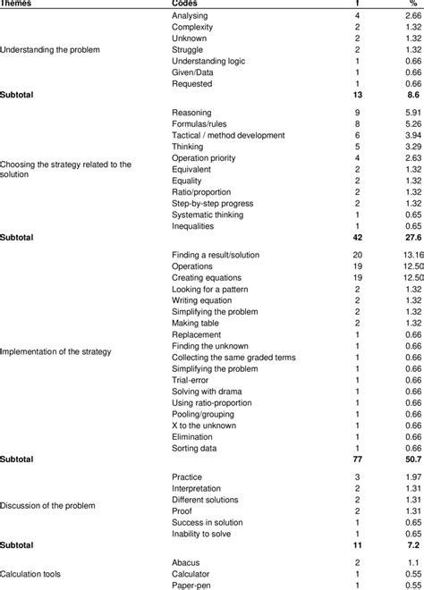 Results On Descriptive Analysis On The Concept Of Problem Solving In