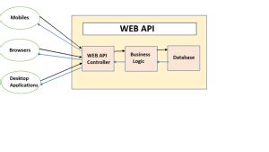 REST API vs Web API: 7 Key Differences Explained Easily