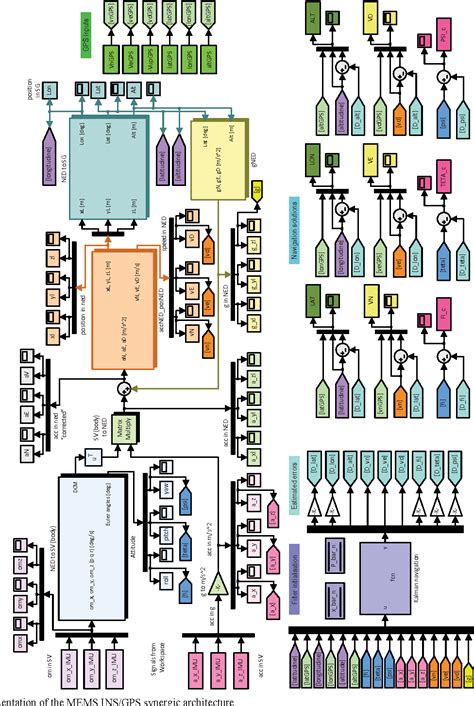 Figure 2 From Mems Ins Gps Integrated Structure Evaluation With Experimental Data Semantic Scholar