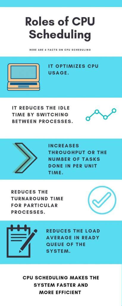 CPU Scheduling What It Is And Its Roles AllAssignmentHelp Com