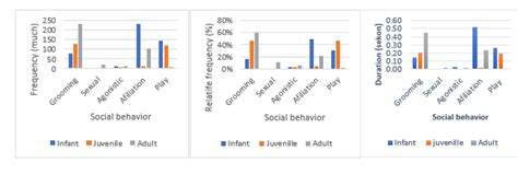 Graph Of Observed Social Behavior A Graph Of The Frequency Of Social