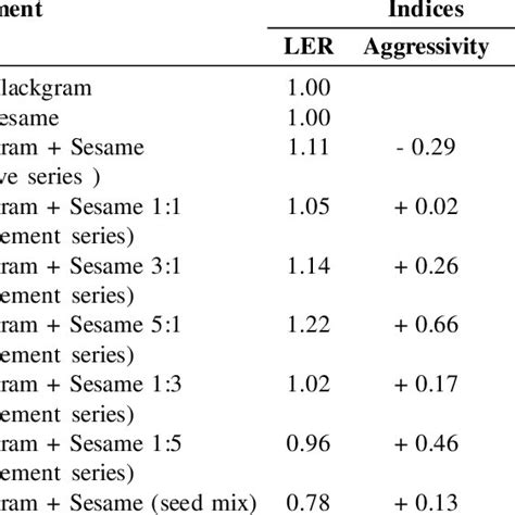 Effect Of Different Intercropping Systems On Performance Of Indices