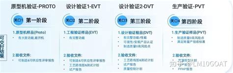 深入介绍消费电子的项目开发流程 知乎