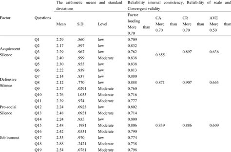 Results Of Arithmetic Means Standard Deviations And Convergent