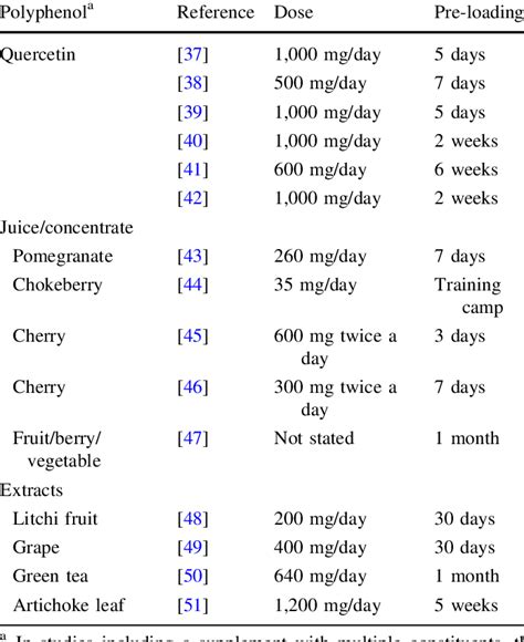 Polyphenol Content Of Supplements Taken Before Exercise Trials