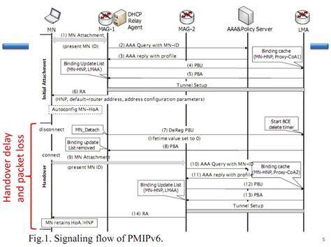Ppt Seamless Handover Scheme For Proxy Mobile Ipv6 Powerpoint