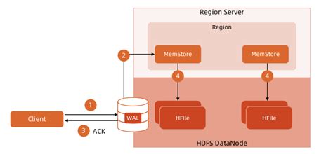 列式存储工具 Hbase 总结——大数据组件hbase列式数据库 Csdn博客