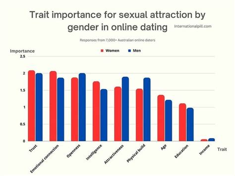 Trait Importance For Sexual Attraction By Gender R Dataisbeautiful