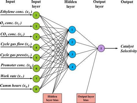 artificial neural network architecture download scientific diagram