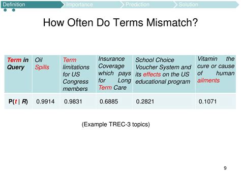 PPT Modeling And Solving Term Mismatch For Full Text Retrieval PowerPoint Presentation ID