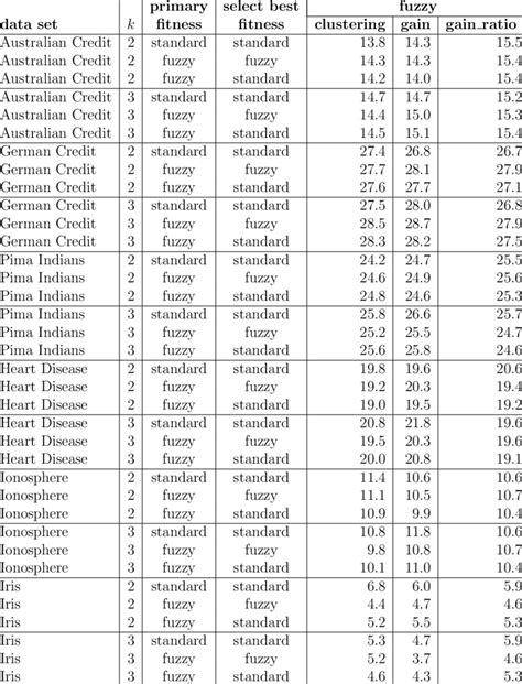 9 The Average Misclassification Rates In For The Data Sets Using