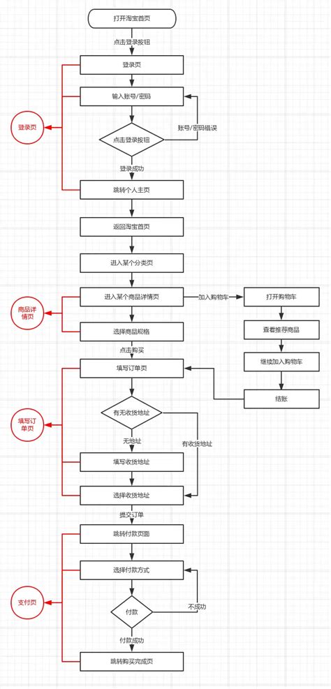 业务流程的设计 附加案例业务流程设计 Csdn博客
