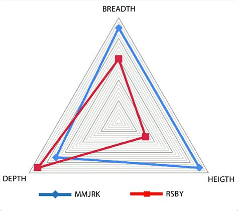 three dimension of hiv coverage comparison across selected hiv