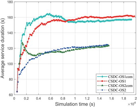 Comparison Of Average Service Durations For 120 E‐bikes Download Scientific Diagram