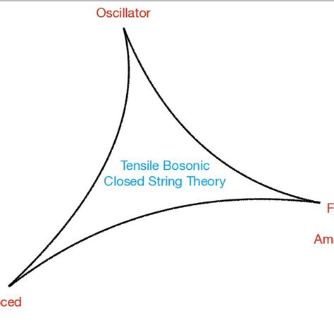 Tensionless Corners Of Bosonic String Theory Download Scientific Diagram