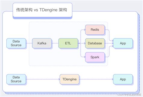 从一到无穷大 23 《流计算系统图解》书评 the data ow model a practical approach to