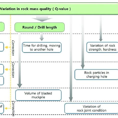 Typical Examples Of The Ntnu Advance Rate Prediction Model Modified Download Scientific