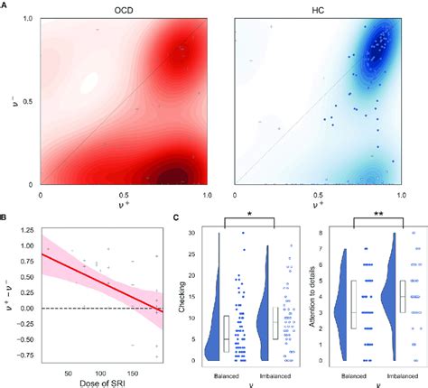 Estimated Parameters And Their Relationships With Clinical Characteristics Download Scientific