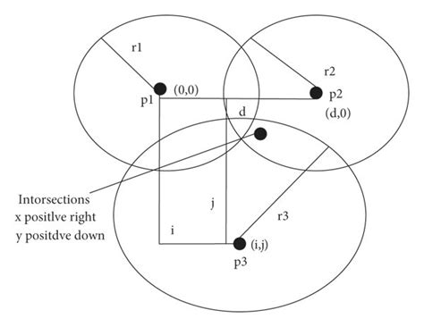 three side positioning principle diagram download scientific diagram