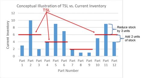 How To Save Millions Using Target Stocking Level Algorithms
