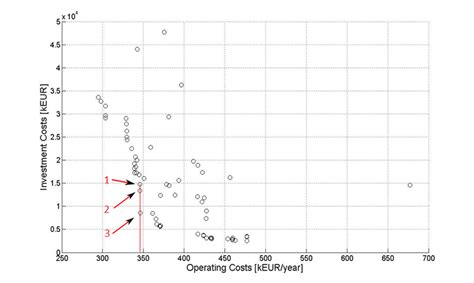 Evolutionary Algorithm Moo Results 6000 Evaluations 200 Pareto