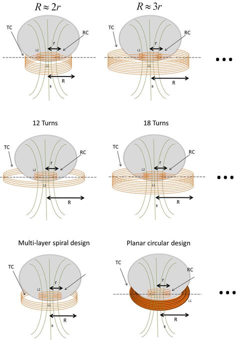 Examples Of Explored Transmitter Coils Rc Receiver Coil And Tc