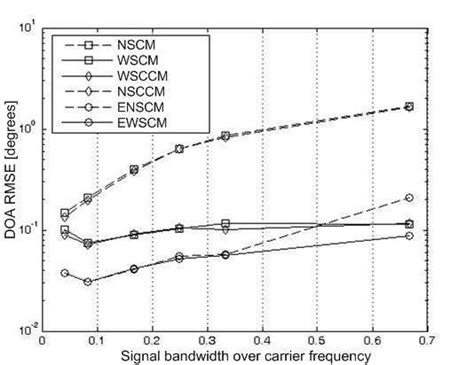 RMSE of the estimated DOA versus signal bandwidth to carrier frequency... | Download Scientific ...