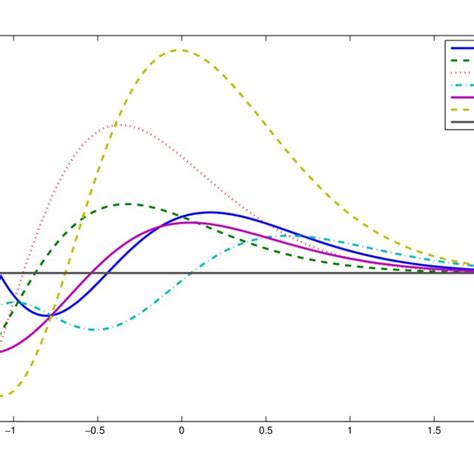 The Graph Of The Left Hand Sides Of The Equations Download Scientific