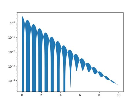 Ax Fill Between Broken For Log Scale And Values Below Zero Issue Matplotlib Matplotlib