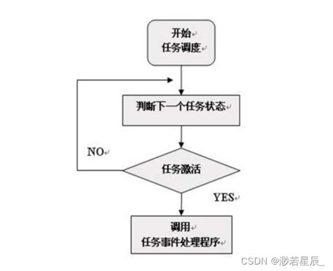 Zstack协议栈（二） Csdn博客