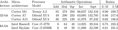 latency in clock cycles of the arithmetic operations on f 2 255 −19