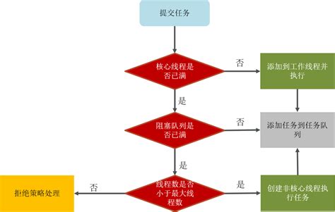 java线程池实现原理 不念博客