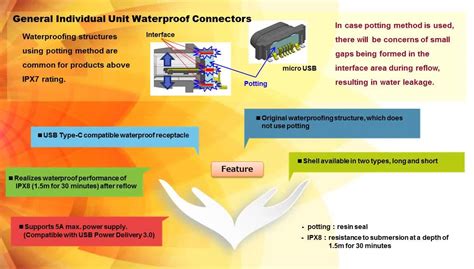 Waterproof Usb Type C Connectors Jae Digikey