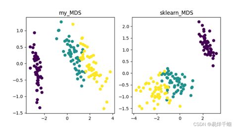 Python 11种数据降维算法快速实现，手把手教学python降维算法 Csdn博客