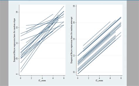 Plotting Random Slope And Fixed Intercept Of Categorial Predictor In Multilevel Linear