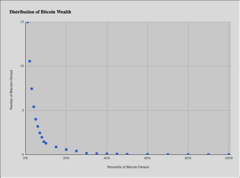 bitcoin is not distributed equally by drew tunney medium
