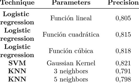 Results Of Classification Techniques Download Scientific Diagram