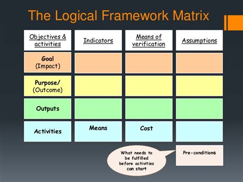 Training On Project Cycle Management Using The Logical Framework