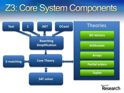 ppt z3 an efficient smt solver powerpoint presentation free