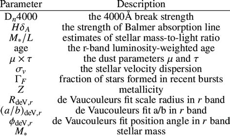 List Of Central Galaxy Properties Used To Find The Correlation With