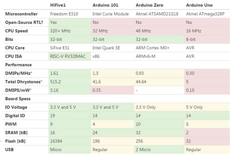 HiFive An Open Source RISC V Development Kit Electronics Lab