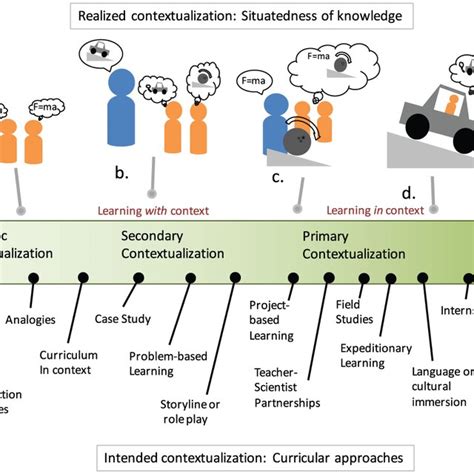 the contextualization spectrum alignment of knowledge and