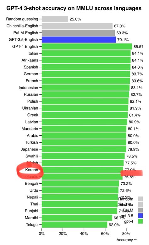 Gpt 4 간단 요약 이미지 인식 기능이 포함된 멀티모달 이해 능력과 함께 인간 전문가의 능력을 거의 모두 가볍게 뛰어 넘으며 압도적인 성능으로 다른 경쟁자들을 압살