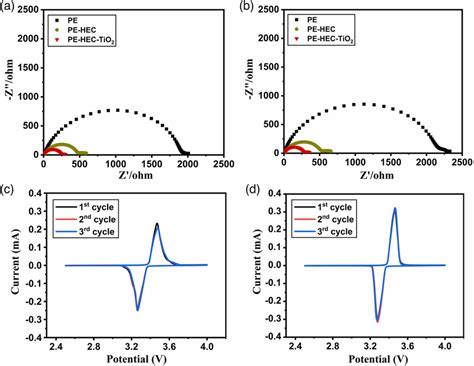 Interfacial Resistance Of The Naseparatorna Symmetrical Cells A