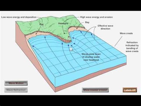 Ocean Wave Diffraction